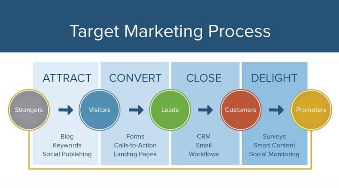 Marketing Process | Steps of Marketing Process - Just SEO - 1DM